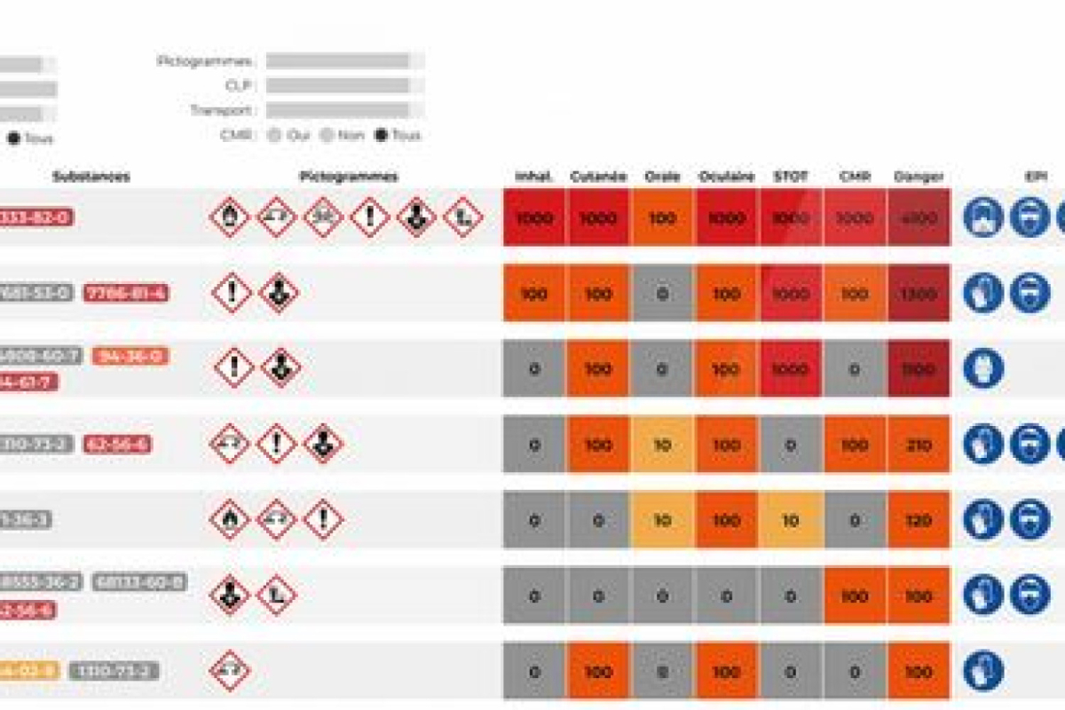 Repérer les produits chimiques - AISMT